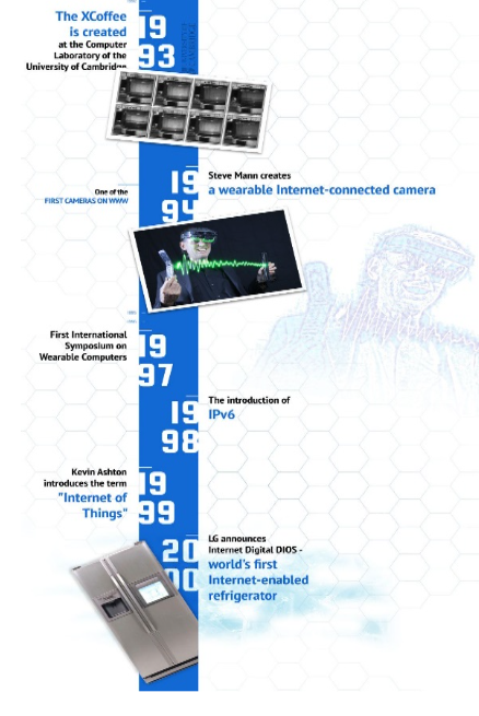 History of the Internet of Things - FICE Education
